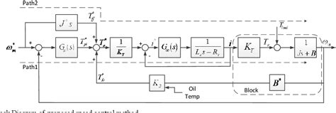 Figure 10 From A Speed Control For The Reduction Of The Shift Shocks In Electric Vehicles With A
