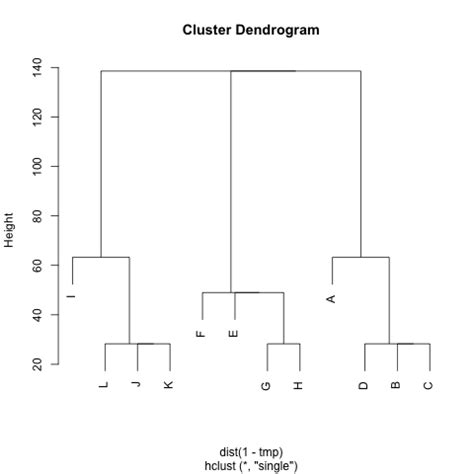 Clustering With A Distance Matrix Cross Validated
