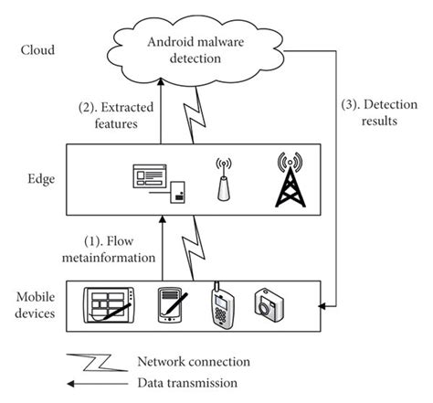 Framework For Android Malware On Device Detection That Is Based On Edge