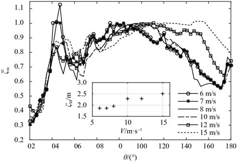 The normalized maximum surge level as a function of θ for Experiment Download Scientific