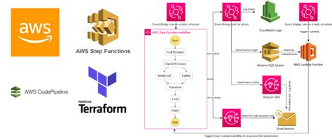 Deploying Infrastructure On Aws With Terraform And Aws Codepipeline Cloudguruchallenge Series