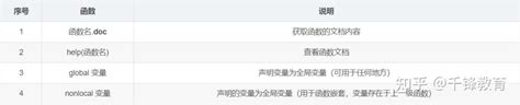 100个必备的python常用函数，建议收藏！ 知乎