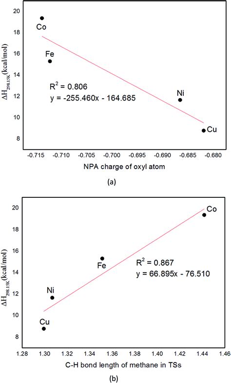Plots Of Activation Enthalpy Δh Of Methane Versus A Npa Charge Of