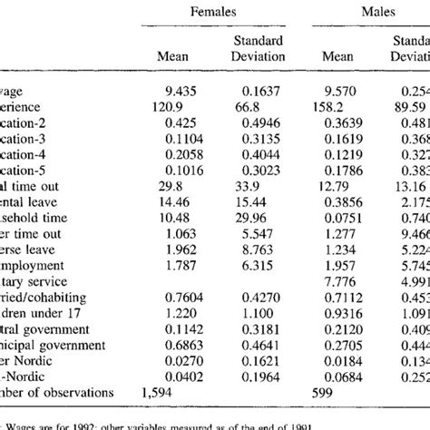 Variable Means And Standard Deviations Download Table