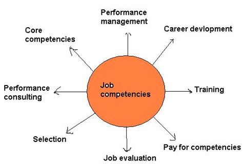 Human Resource Management Hr Activities