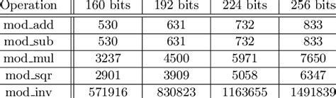Execution Time In Clock Cycles Of Field Arithmetic Operations For Download Table