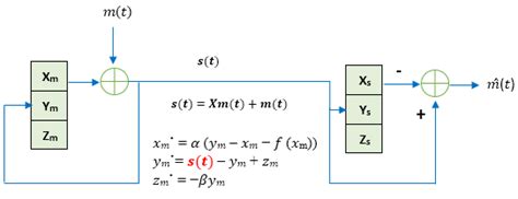 Chaotic Masking With Feedback And Recovering Information Based On The Download Scientific