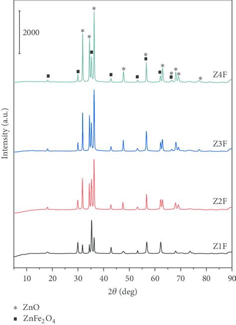 Pxrd Patterns Of Calcined Zn Fe Ldh Nanostructure Download