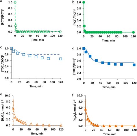 Model Validation Results Comparison Of Measured Symbols And Download Scientific Diagram