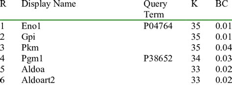 Nodes Are Ordered Based On K Values The Of Highest Values Of Download Scientific Diagram