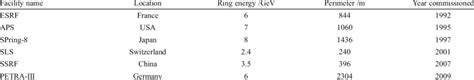 List Of Worldwide Third Generation Synchrotron Light Sources Download Table