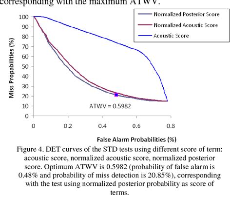 Figure 4 From A Novel Approach For Spoken Term Detection In Vietnamese Semantic Scholar