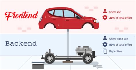 Backend Vs Frontend Low Code Backend That Helps You Build Apps Faster And Scale Easily