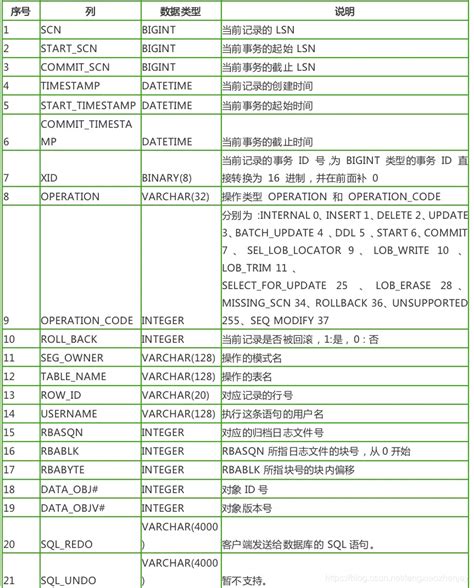 达梦数据库日志挖掘dbms logmnr使用方法 没有为当前 logminer 会话指定日志文件 csdn博客