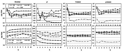 Results Of Our Experiments On The Performance Of Different Prediction Download Scientific