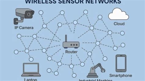 万物互联：无线传感网络（wsn） Around Physics 物理边界