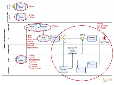 Identification Of Process Waste Source The Authors Download Scientific Diagram