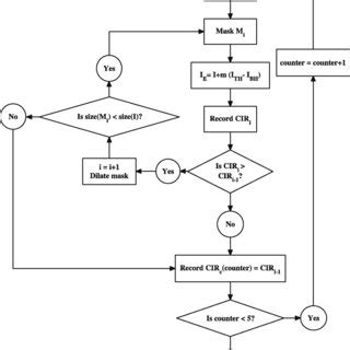 Flow Chart For The Proposed Algorithm Download Scientific Diagram