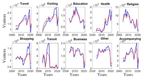 Real And Estimated Results The Solid Blue And Dotted Red Lines