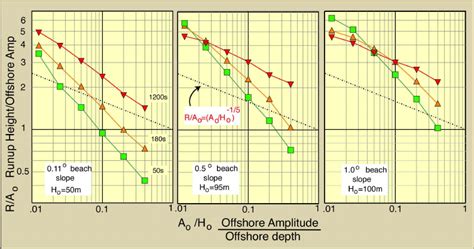 Summary Of Two Dimensional Single Wave Runup Experiments For Fixed H 0 Download Scientific