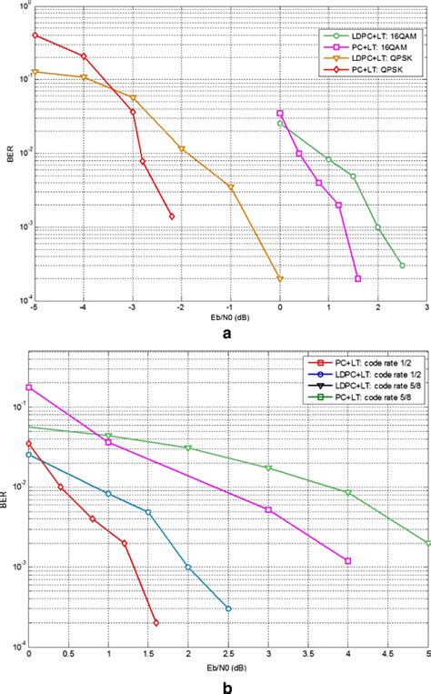 Ber Performance Of Different Modulation Formats The Impulsive Ratio Is Download Scientific
