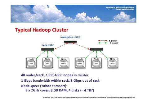 Introduction To Hadoop And Mapreduce