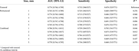 Benign Malignant Classification Performance Of Radiomics Models In Download Scientific Diagram