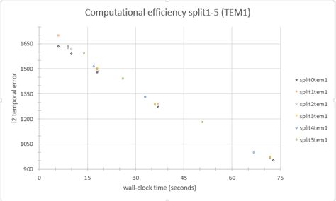 Finite Element Should I Expect Computational Gains Using A Second Order Splitting Method Here
