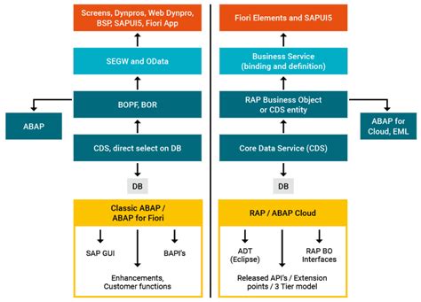 Abap Cloud And Rap All About Sap Fiori