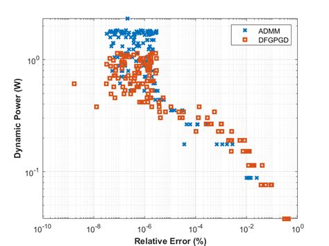 Dynamic Power Vs Relative Error F F F For Fixed N And Download Scientific