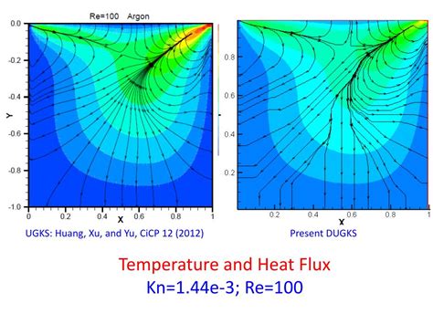 Ppt Discrete Unified Gas Kinetic Scheme For Compressible Flows Powerpoint Presentation Id