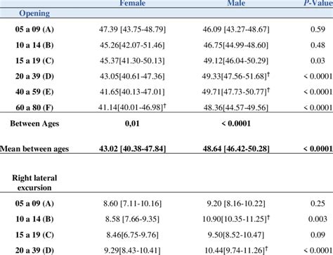 Median And Interquartile Range Of Mandibular Movements In Brazilians Download Scientific