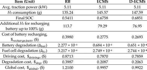 Comparison Of Rb Ecms And D Ecms On Ftp 72 Driving Cycle Download