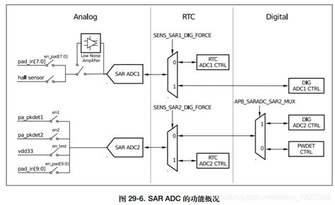 Esp32 Adc 应用相关参数解析esp32adc精度 Csdn博客