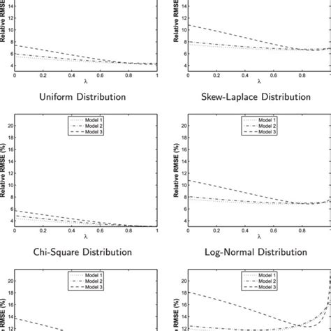 Relative Rmses Of Cross Validatory Model Selection Criteria Download Scientific Diagram