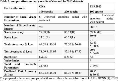 Table 2 From A Real Time Visage Expression Detection Using Convolutional Neural Network Rtved