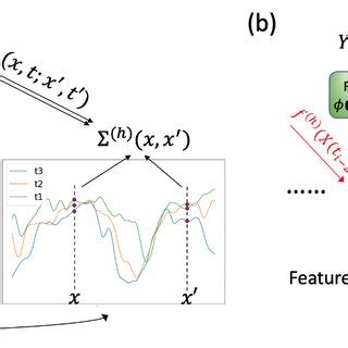 a The relations between neural network kernel Σ h temporal Download Scientific Diagram