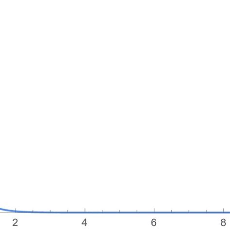 Plot Of The Tilted Lomax Density Function α 3 5 β 3 5 θ 1 5