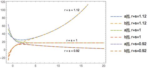 Matrix Dynamical System Problem Xt1 Axt Mathematica Stack