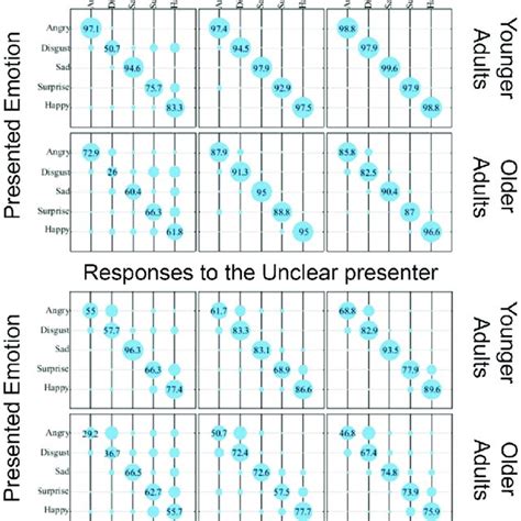 Response Matrices For The Ao Left Column Vo Middle Column And Av