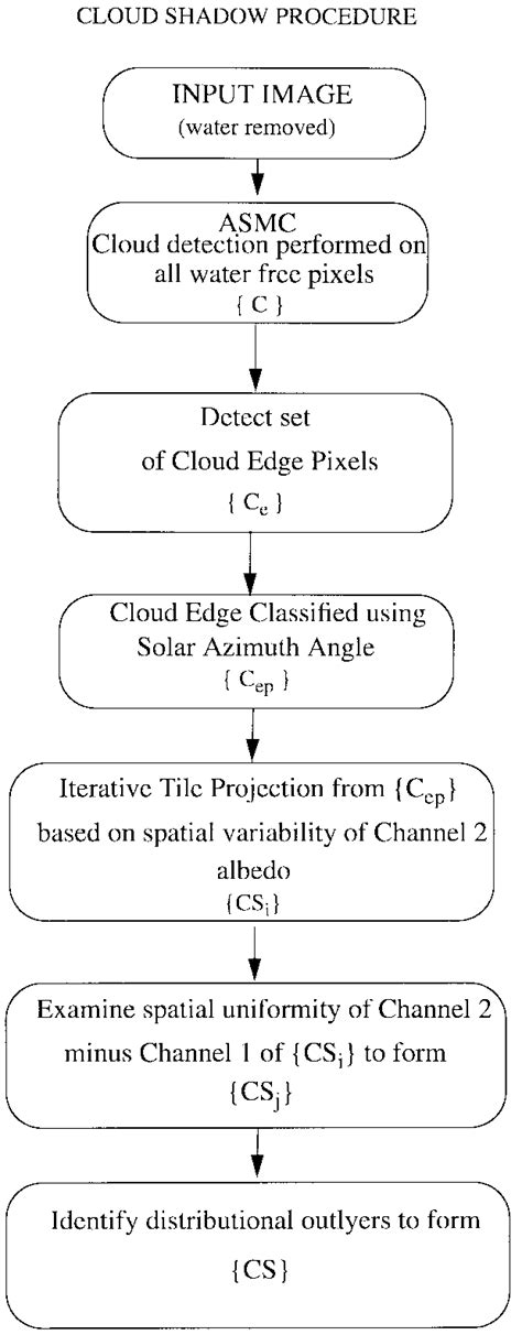Overview Of The Cloud Shadow Detection Process The Various Sets F G Download Scientific