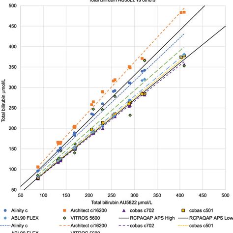 Total Bilirubin µmol L Results Colour Coded According To Risk Zone On Download Scientific