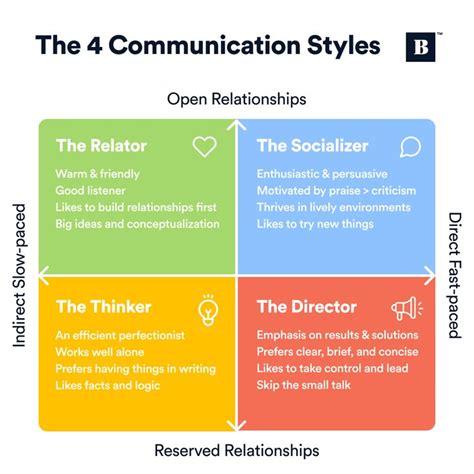 Improving Communication Styles 4 Types Strategies Proceffa