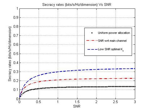 Secrecy Rates In Natsshzdimension Vssnr Download Scientific Diagram