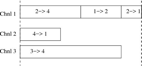 Schedule Output From Weighted Bipartite Matching Download Scientific