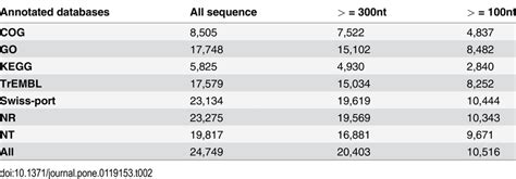 Functional Annotation Of The A Comosus Var Bracteatus Transcriptome Download Table