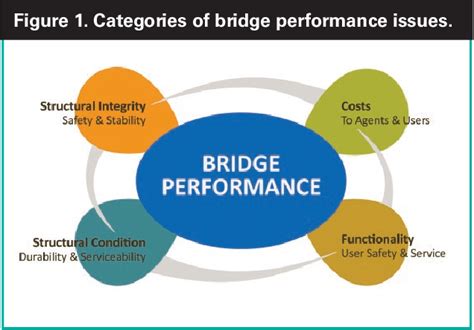 Figure 1 From Long Term Bridge Performance High Priority Bridge Performance Issues Semantic