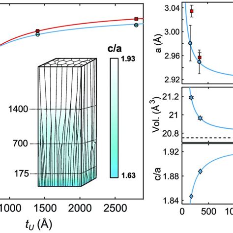 Evolution Of The Hcp U Lattice Parameters And Atomic Volume And In Cuu