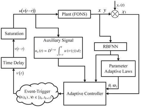 event triggered adaptive neural network control for state constrained