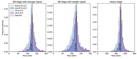 three mass selections are plotted for the heavy higgs dataset from